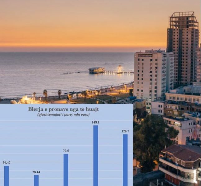 Blerja e pronave udhëheq invesimet e huaja në Shqipëri - Media Ndertimi